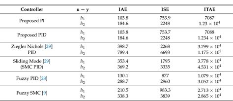 Table 2 From Frequency Domain Specifications Based Robust Decentralized
