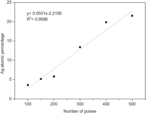 Ag3d Content In Atomic Percentage At Obtained By Xps Spectrum