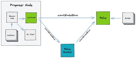 Relay Monitoring And Preventing Continued Relay Errors · Issue 142 · Flashbotsmev Boost · Github
