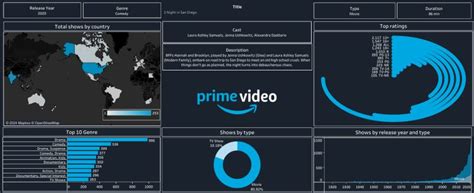 Amazonprime Tableau Amazon Dataanalytics Dashboard Megha Manoj