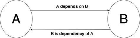 Swift Dependency Injection In Ios Ai Design Thiết Kế Web Theo Yêu
