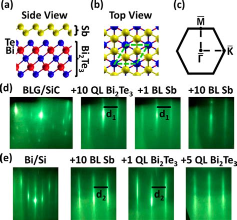 Lattice Structure And Rheed Characterization Of Sb Bi 2 Te 3 And Bi 2