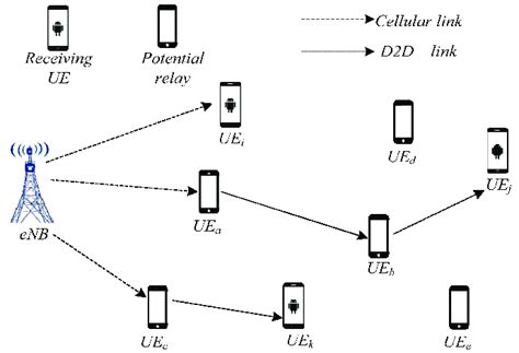 Example For Cellular Network Topology With Underlay D2d Communications Download Scientific