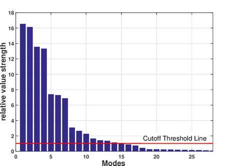 8 The Hankel Singular Values For Each State The Model Reduction Has