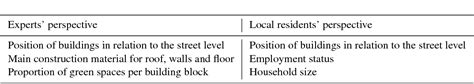 Table 3 From Assessment Of Urban Vulnerability Towards Floods Using An Indicator Based Approach