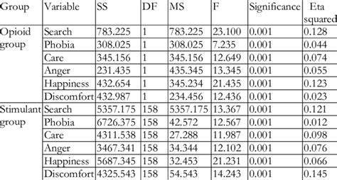 Results Of Multivariate Analysis Of Variance Download Scientific Diagram
