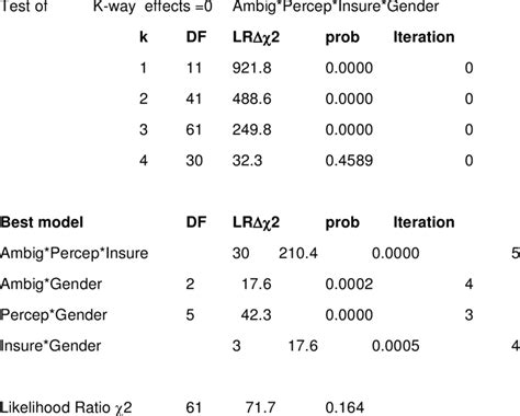 Log Linear Analysis Results Download Table