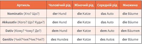Артиклі в німецькій мові простими словами про складне