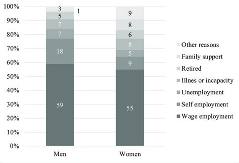 3 Nature Of Work And Non Work Women And Men Aged 50 59 EU28 2012 Download Scientific