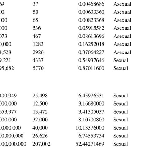 A The Relationship Between Genome Size And The Number Of Protein Coding Download Scientific