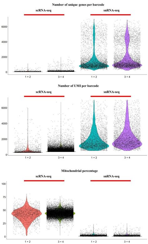 Quality Control Metrics For Single Cell Rna And Single Nuclei Rna