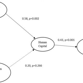 Structural Equation Modeling Path Estimates Result Download Scientific Diagram