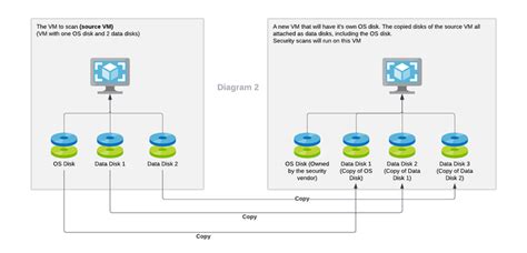 Agentless Scanning For Virtual Machines In The Cloud Technical Deep