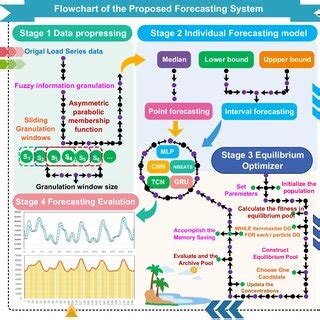The Flowchart Of The Proposed Forecasting System Download Scientific Diagram