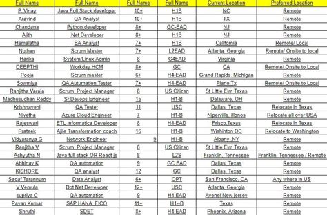 sindhu dudala on linkedin consultants dataengineer javadeveloper dotnetdeveloper aws…