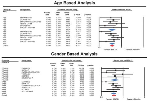 Age And Sex Based Differences In Cardiovascular Outcomes Of Sglt2
