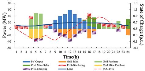 The Dro Energy Scheduling Results Of The Vpp Download Scientific Diagram