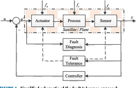 Figure 1 From A Semi Supervision Fault Diagnosis Method Based On Attitude Information For A