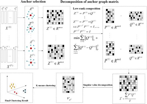 flexible anchor based multi view clustering with low rank decomposition international journal