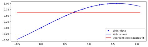 45 Least Squares Fitting To Data — Introduction To Numerical Methods
