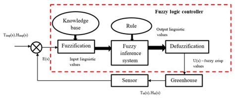 Ms Design And Robustness Analysis Of Intelligent Controllers For