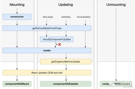 React类组件生命周期详解componentdidupdate Csdn博客