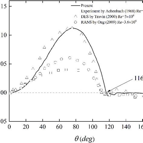 Comparison Of Skin Friction Coefficient C F Distribution On A Single