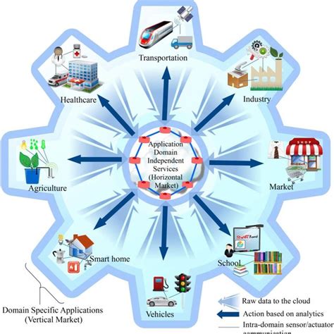 CoAP Functionality In IoT Download Scientific Diagram