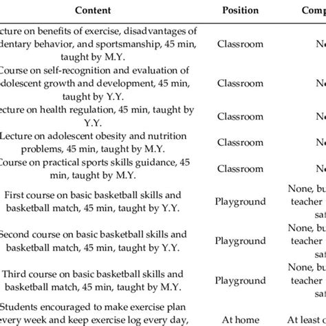 Details Of School Based Physical Activity Intervention For