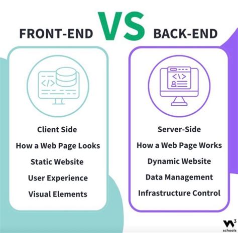 Leandro Chagas On Linkedin W3sschools Frontend Backend Webdev Webdevelopment Web Tech