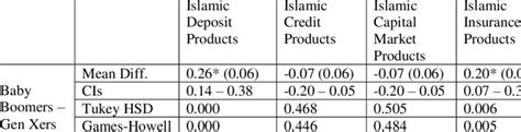 Pairwise Comparisons Of Mean Differences N 954 Download