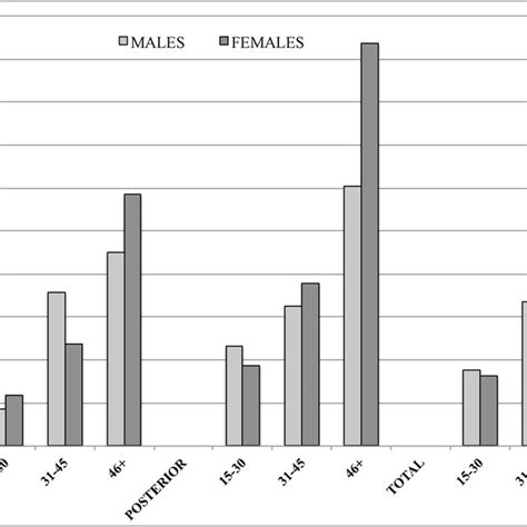 Frequency Of Mesial And Distal Cej Carious Lesions By Sex And Download Scientific Diagram