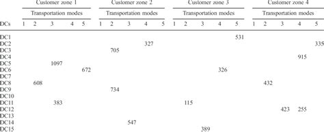 non dominated solution 2 download table
