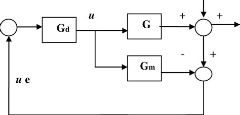 Internal Model Structure Download Scientific Diagram