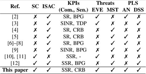 A Physical Layer Security Framework For Integrated Sensing And Semantic Communication Systems