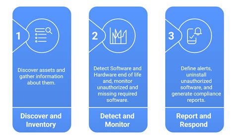Cybersecurity Asset Management Overview