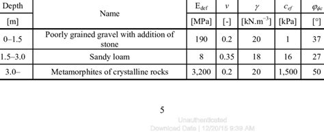 Geotechnical Parameters Of Soil Used In The Model Download Table