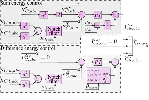Figure 3 From Control Of Mmc Based Grid Forming Statcom With Dc