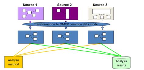 Omop Edinburgh Cancer Informatics