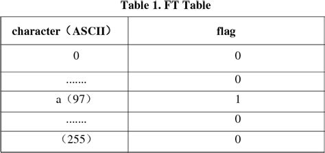 Table 1 From Multi Pattern Matching Algorithm Based On Variable Step