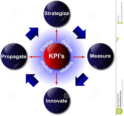 Key Performance Indicator Diagram Key Performance Indicators Kpi