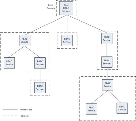 12 example rbac service hierarchy download scientific diagram