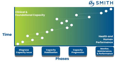 The Spc Phase System A Rehab And Training Framework For Lasting