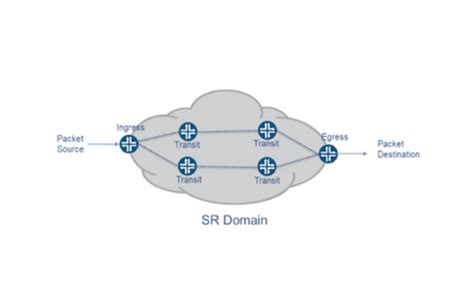 Zukunftsorientierte Ansätze Segment Routing Hpe Juniper Networking Blogs