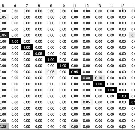 Confusion Matrix Of Object Recognition The Ground Truths Of The Object Download Scientific