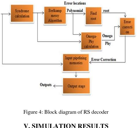 figure 2 from design and implementation of efficient reed solomon code on fpga for error