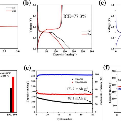 A Cyclic Voltammetry CV Curves Of TiO In The First Two Download Scientific Diagram