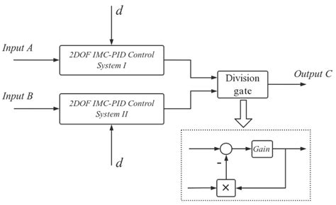 Applied Sciences Free Full Text The Design Of 2dof Imc Pid