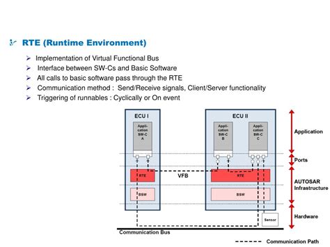 Ppt Automotive Embedded System Development In Autosar Powerpoint Ppt Automotive Embedded System Development In Autosar Powerpoint