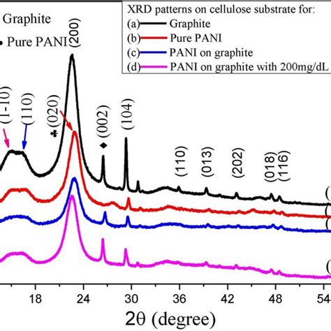x ray diffraction patterns of a graphite b pure pani c pani graphite